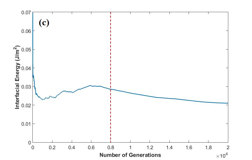 Design/Optimization Under Uncertainty using Bayesian inferences