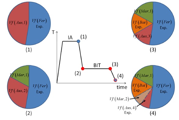 Design/Optimization Under Uncertainty using Bayesian inferences