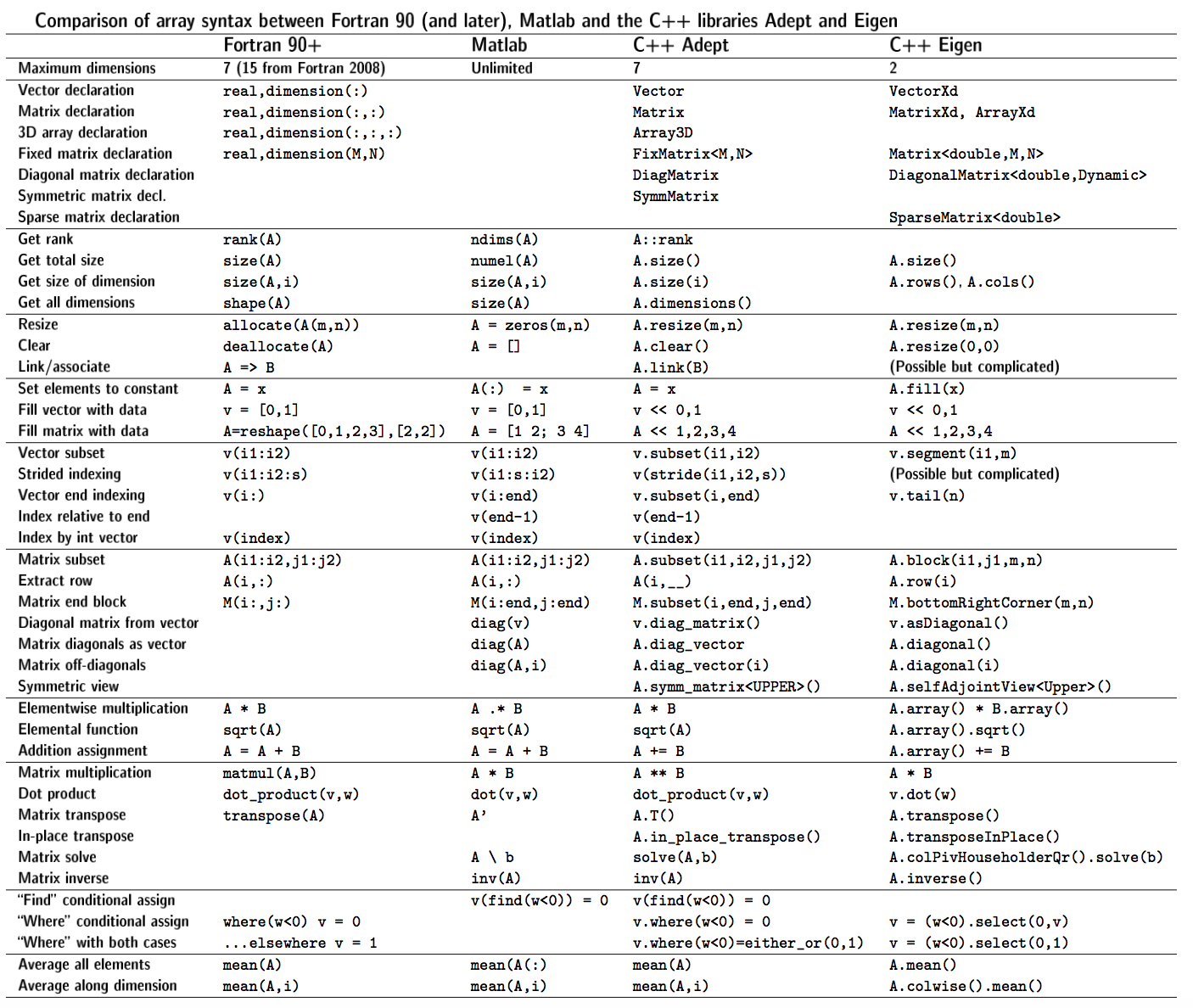 FORTRAN, advanced and resourceful